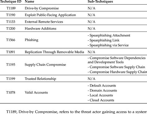 Mitre Attandck Initial Access Techniques Download Scientific Diagram