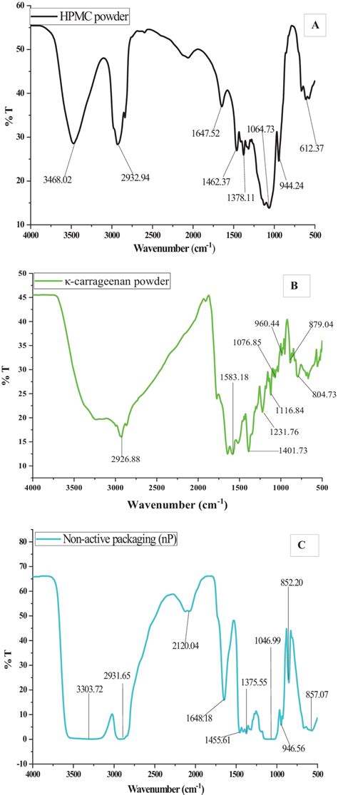 Fourier Transform Infrared Spectral Analysis Of HPMC Powder I Download Scientific Diagram