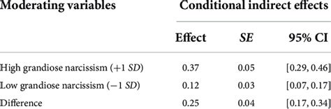 Mediating Effects And 95 Confidence Intervals At Different Levels Of Download Scientific