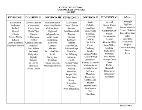 Cif Central Section Releases Base Divisions For Upcoming Football