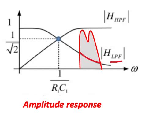 Implementing A 90 Degree Phase Shift Rahsoft