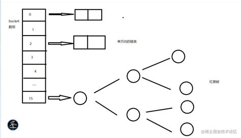 Basic Implementation Principles Of Hashmap Moment For Technology