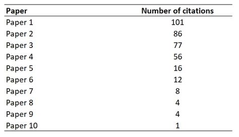 H Index Example Top Tip Bio