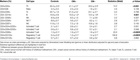 Immunophenotyping Of Major Lymphocyte Subsets Download Table
