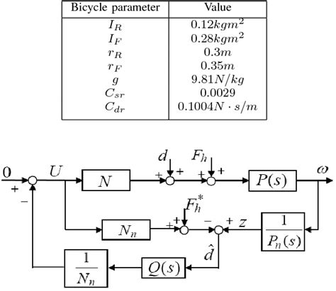 Figure 1 From Robust Disturbance Observer Design For A Power Assist Electric Bicycle Semantic