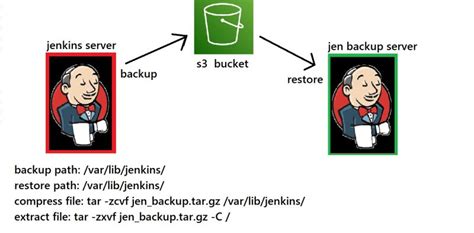 Aws Jenkins Devops Backupandrestore Automation Learning Zakeer N