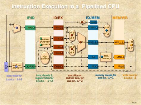 Ppt Pipelining A Cpu Powerpoint Presentation Free Download Id4828393