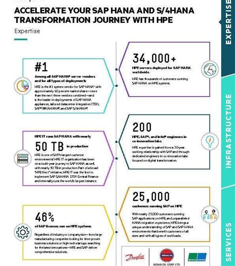 Accelerate Your Sap Hana And S4hana Transformation Journey With Hpe Consiliant Technologies