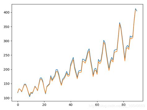 简单粗暴lstm：lstm进行时间序列预测 keras lstm 异常 git csdn博客