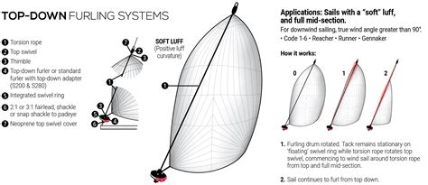 Furler Selection Advice Ronstan Sailboat Hardware Usa