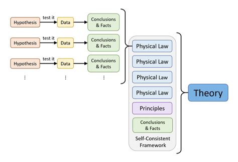 What Is The Difference Between A Law A Principle A Theory And A