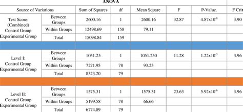 Analysis Of Variance Of Control And Experimental Groups Post Tests