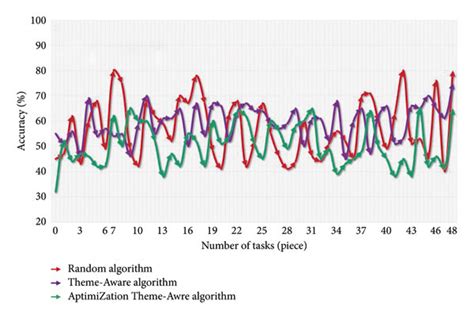 Accurate Diagram Of Different Task Scales Processed By Each Algorithm