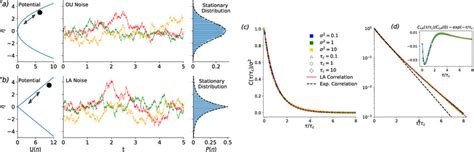 Ornsteinuhlenbeck Ou Noise Compared To Laplace La Noise Potentials Download Scientific