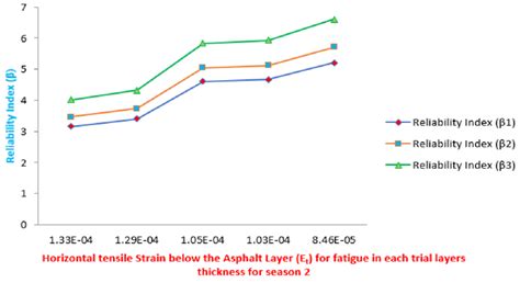 A Relationship Between Reliability Index β And Horizontal Tensile