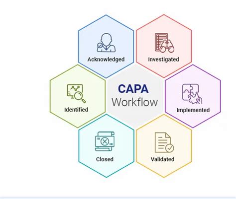 Corrective Preventive Action Tracking CAPA Solution In Surat ID 20710483612