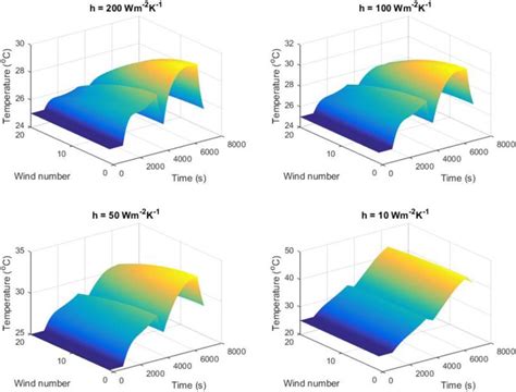 Simulation Result Of Temperature Distribution At Different Convection