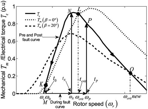 Advanced Type 2 Fuzzy Logicbased Pitch Angle Control Strategy For Wind Energy System
