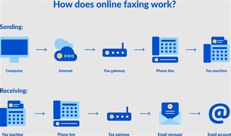 14 Practices To Improve Your Business Faxing Process