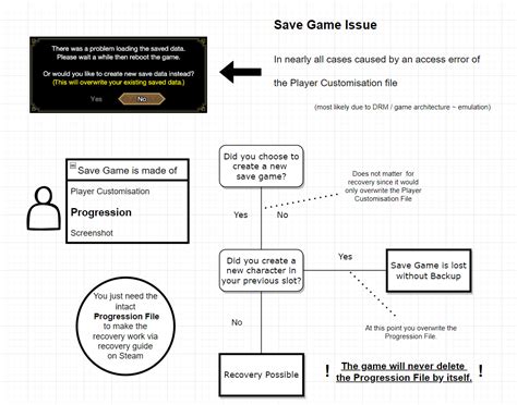 Steam Community Guide Save Game Recovery For Dummies