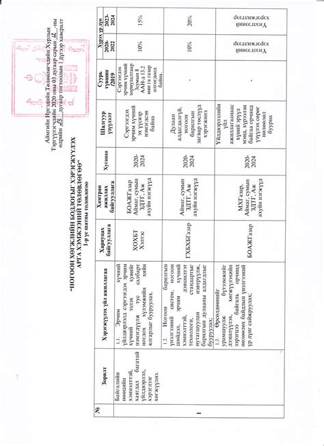 Ногоон хөгжлийн бодлогыг хэрэгжүүлэх арга хэмжээний төлөвлөгөө батлах тухай