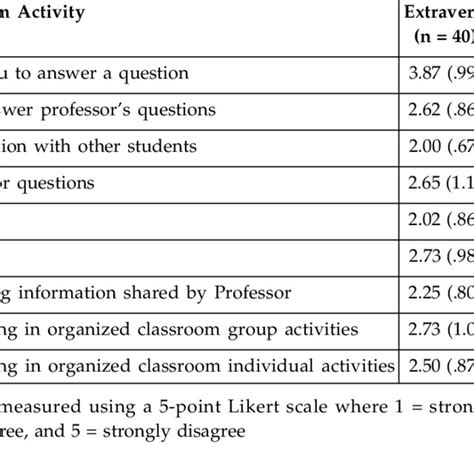 Pdf Extraversion And Introversion Personality Type And Preferred Teaching And Classroom