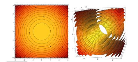 Levels Of Abstraction In Machine Learning
