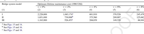 Table 2 From Optimum Maintenance Strategy For Deteriorating Bridge Structures Based On Lifetime