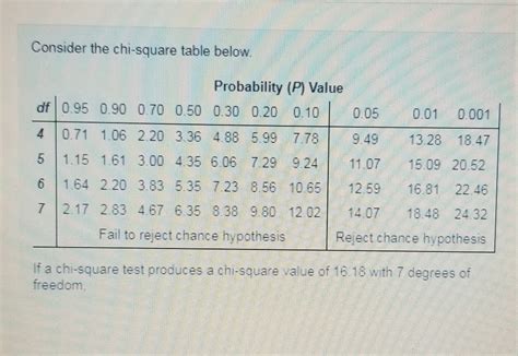 Solved Consider The Chi Square Table Below Probability P