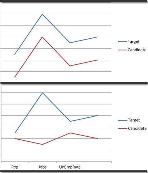How Similarity Search Works—arcgis Pro Documentation