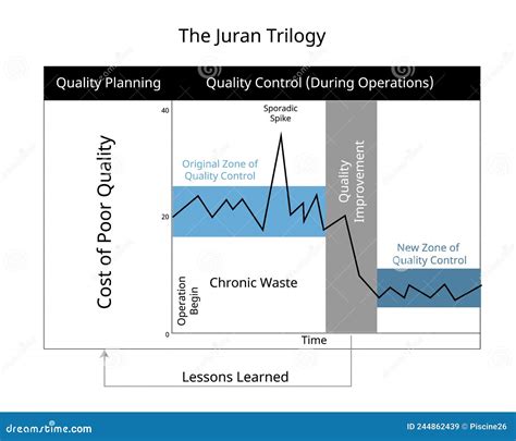 Juran Trilogy For Quality Planning And Control For Improvement Stock