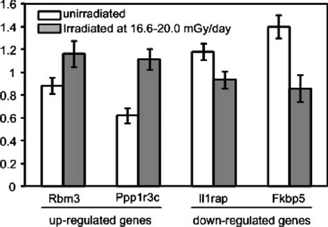 Validation Of Microarray Data By Rt Pcr Expression Levels Relative To
