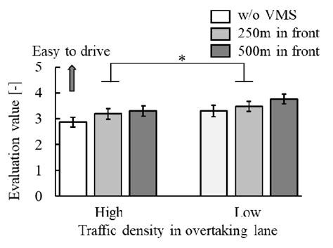 Evaluation Value Of Driving Difficulty P Download Scientific Diagram