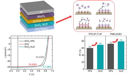 Nanoge Matsus23 Atomic Layer Deposition Of Tin Oxide Electron