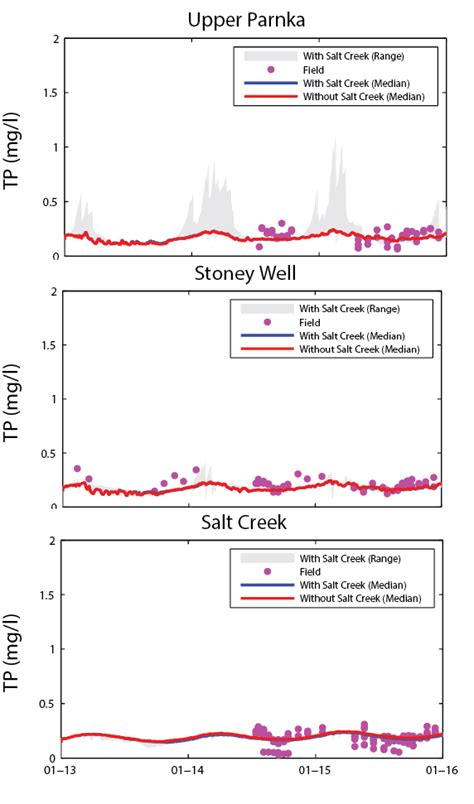Modelled Versus Measured Total Phosphorus At Three Sites In The Coorong Download Scientific