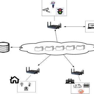IoT System Architecture Download Scientific Diagram