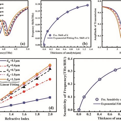 Pdf Ultrasensitive Specific Terahertz Sensor Based On Tunable Plasmon