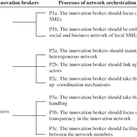 Framework For Successful Network Orchestration By Innovation Brokers Download Scientific Diagram