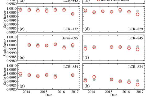 Calibrated Scale Factors Obtained Using A Baseline Calibration And Download Scientific Diagram