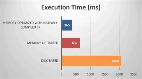 Implementing SQL Server In Memory OLTP Simple Talk