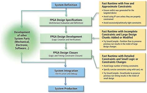 Strategies For Minimizing Xilinx Implementation Tool Runtimes EDN
