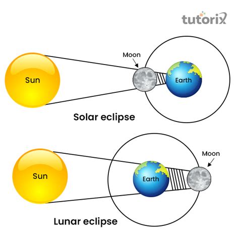 Difference Between Solar Eclipse And Lunar Eclipse
