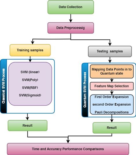 Enhanced Qsvm With Elitist Non‐dominated Sorting Genetic Optimisation Algorithm For Breast