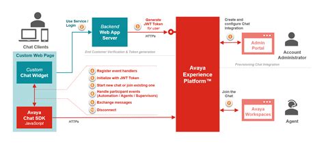 chat sdk provisioning and authentication