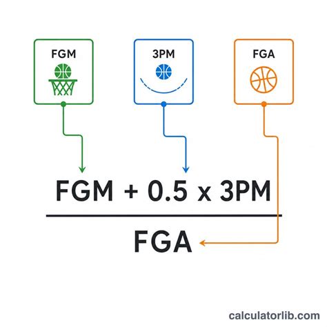 有效投籃命中率計算器（efg ） Calculatorlib
