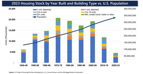 This Explains Quantifies Some Of The Issues With Housing Supply