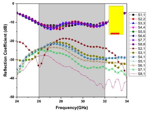 Simulated Reflection Coefficient Of Antenna Elements Download