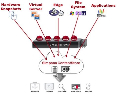 Innovations On Commvault Simpana Software Storagenewsletter