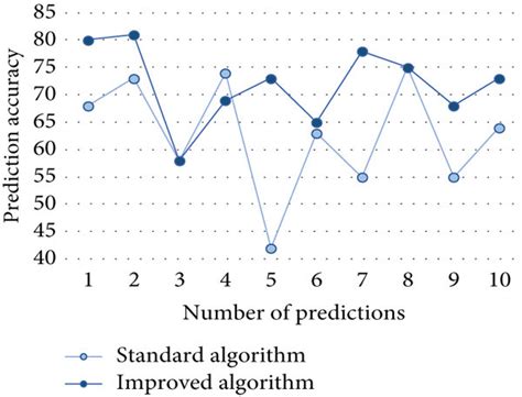 The Accuracy Of General And Improved Network Predictions Download Scientific Diagram