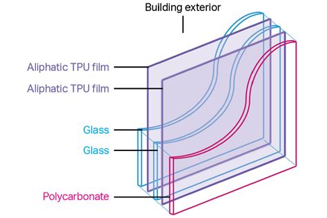 Aliphatic Thermoplastic Polyurethane Films For Advanced Laminated